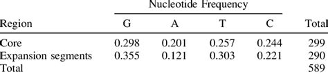 Nucleotide Frequencies Of The Long Consensus Sequence Of The Core