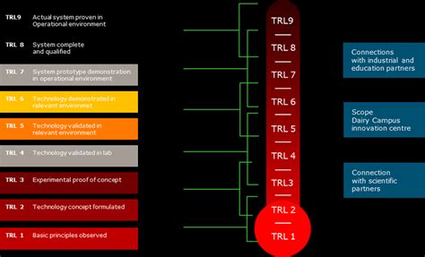 Ensure An Effective Innovation Value Chain By Connecting The Trl Levels Download Scientific