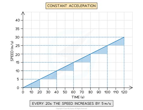 Calculating Acceleration From Speed Time Graphs Cambridge CIE O Level Physics Revision Notes