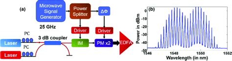 A Frequency Comb Generator Im Intensity Modulator Pm Phase