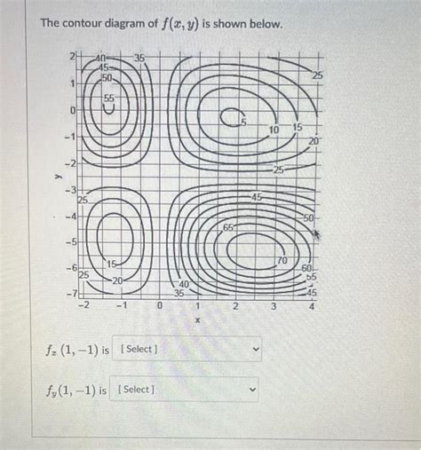 Solved The Contour Diagram Of F X Y Is Shown Below