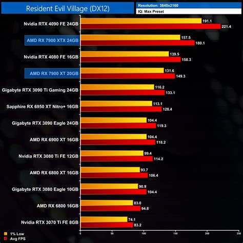 Опубликованы обзоры видеокарт Radeon Rx 7900 Xt Xtx Многочиповые Gpu для геймеров