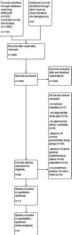 preferred reporting items for systematic review and meta analysis