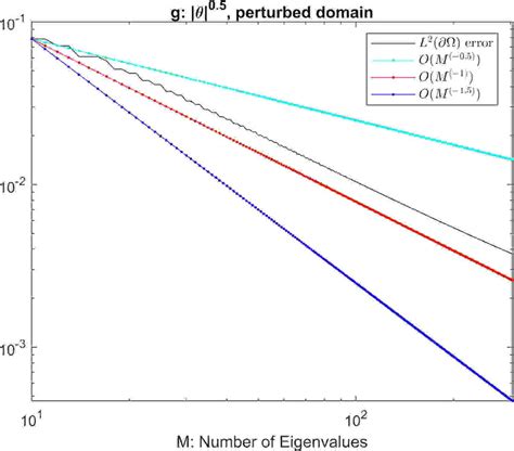 Error Plots For The Numerical Approximation Of The Solution To The