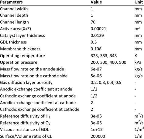Parameters Of The Pem Fuel Cell Used In The Numerical Model Download Scientific Diagram