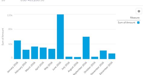 Salesforce Report Bar Chart With Cumulative Line Chart