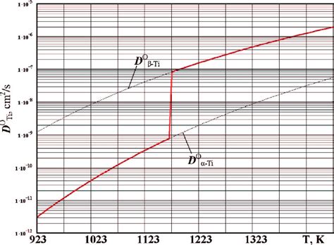 Temperature Dependence Of Oxygen Diffusion Coefficient In Titanium [3] Download Scientific