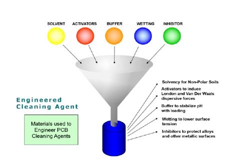 Electronics Assembly Cleaning Insights KYZEN Eco Friendly Cleaning Products Industrial