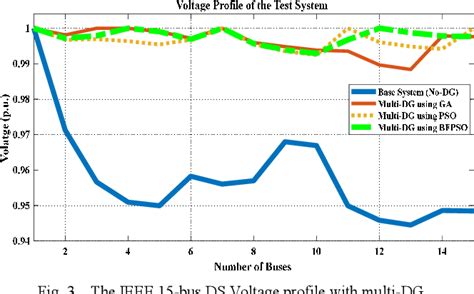 Figure 3 From Multi Dg Planning With Impact Of Mixed Load Models Using Intelligent Methodologies