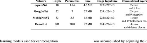 Comparison Of Convolutional Neural Networks Used Note That Parameters Download Scientific