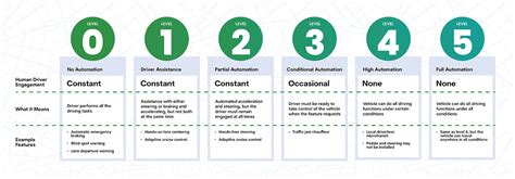 Level 4 Is Where Its At Autonomy That Can Make May Mobility
