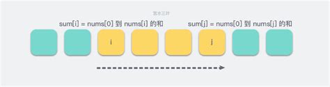 Lc 303 区域和检索 数组不可变 宫水三叶的刷题日记