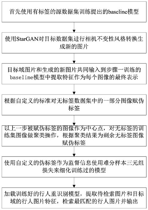 Unsupervised Cross Domain Pedestrian Re Recognition Method Based On Clustering Eureka Patsnap