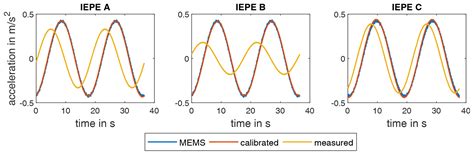Wes Very Low Frequency Iepe Accelerometer Calibration And Application To A Wind Energy Structure