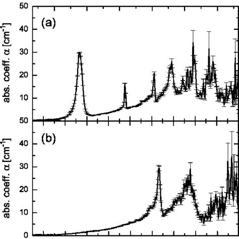 Absorption Spectra Of A Polycrystalline D Glucose B Download Scientific Diagram