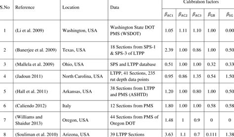 3 Calibration Factors Of Rutting Model Obtained From Former Local Download Table