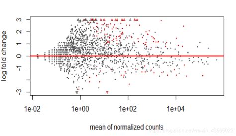 Mirna Seq差异表达分析练习（三）——差异结果可视化mirna差异表达分析 Csdn博客