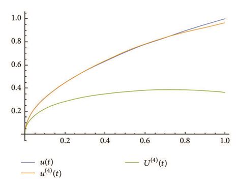 Comparison Between The Exact And Approximate Solutions Obtained By The