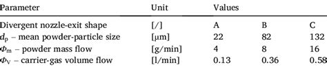 List Of Parameters And Their Values In The First Experimental Set