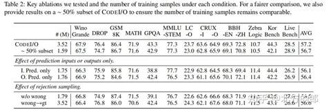 Deepseek团队新大招：codeio，通过代码输入输出预测提升大语言模型的推理能力 知乎