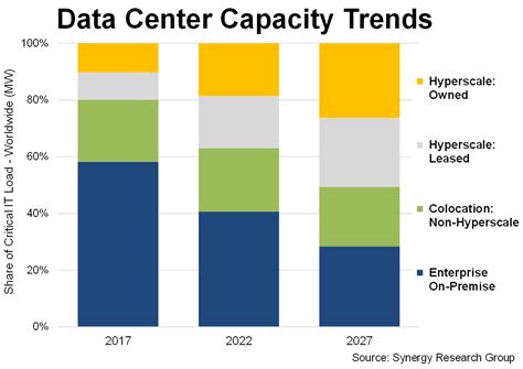 On Prem Data Centers Arent Dead Dcd