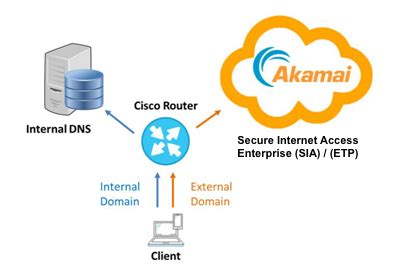Configure DNS Forwarding