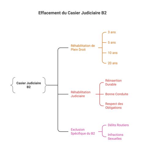Quand Le Casier Judiciaire B2 Sefface T Il Défends Tes Droits