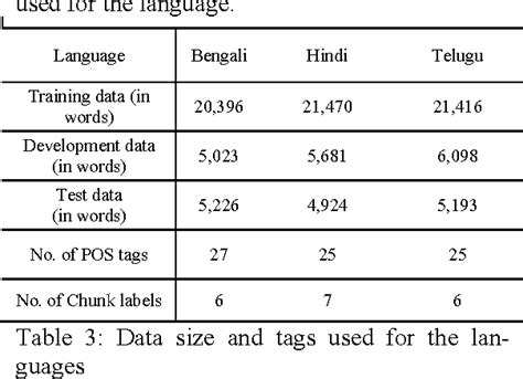 Table 3 From Part Of Speech Tagging And Chunking With Maximum Entropy