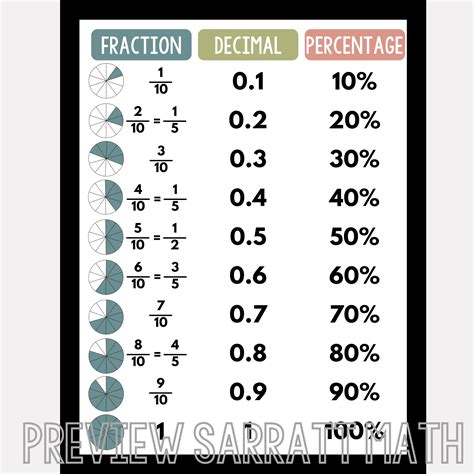 Fractions Poster Decimals Poster Math Posters Boho Classroom Decor