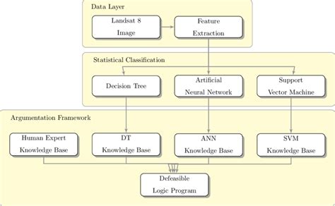 Classification System Architecture Download Scientific Diagram