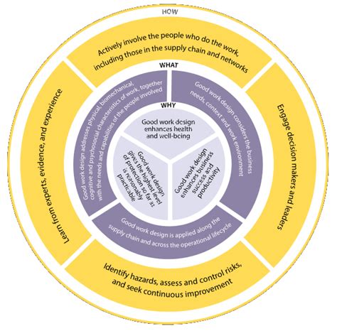 Meeting Whs Responsibilities Through Workplace Design