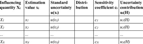 scheme of an arrangement of the quantities estimation values standard