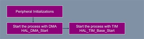 Getting Started With Tim Stm32mcu
