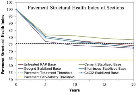 Change In Pavement Structural Health Index Of Pavement Sections Download Scientific Diagram