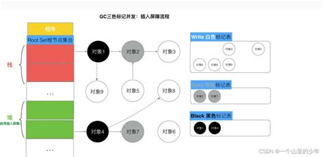 Go语言GC机制超详细 go gc CSDN博客
