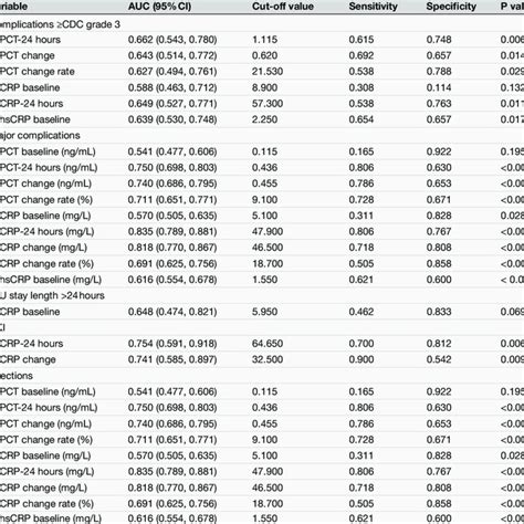 The Predict Of Perioperative Concentrations Of Pct Crp And Hscrp For