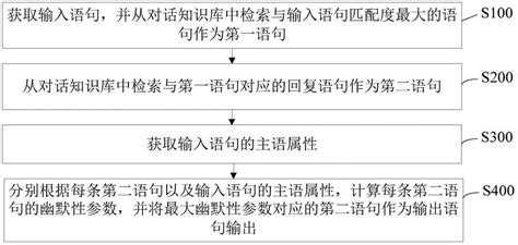 基于对话知识库的机器人对话控制方法和系统 华进联合专利商标代理有限公司门户网站