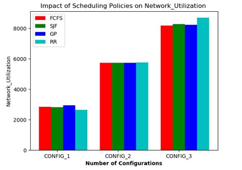 Average Network Usage For Different Policies Download Scientific Diagram
