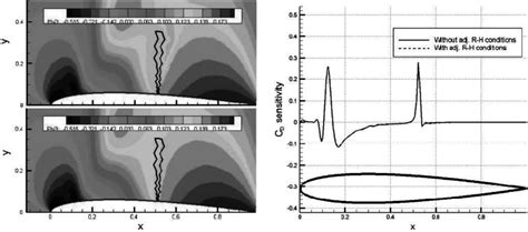 Symmetric Solution Third Adjoint Variable Imposing Adjoint