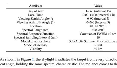 Parameters Used In Modtran Simulation Download Table