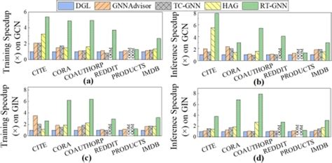 rt gnn accelerating sparse graph neural networks by tensor cuda kernel fusion acm
