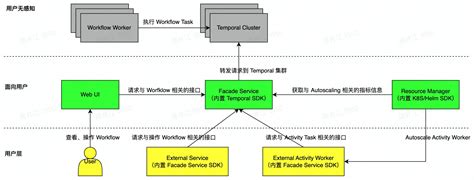 Temporal 平台化架构