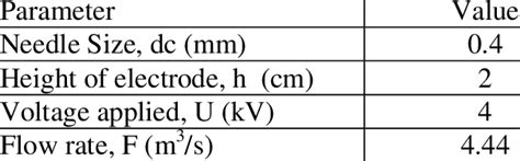 Optimum Parameters For Validation Experiments Download Scientific Diagram