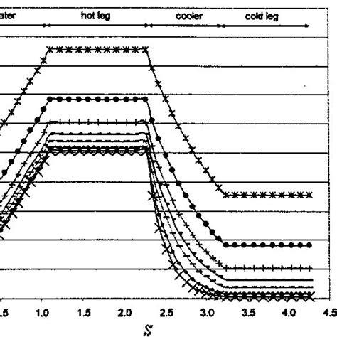 Steady State Temperature Distribution Along The Loop Download