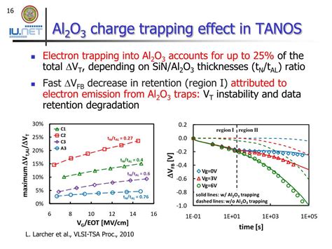 Ppt Fundamental Reliability Issues Of Advanced Charge Trapping Memory
