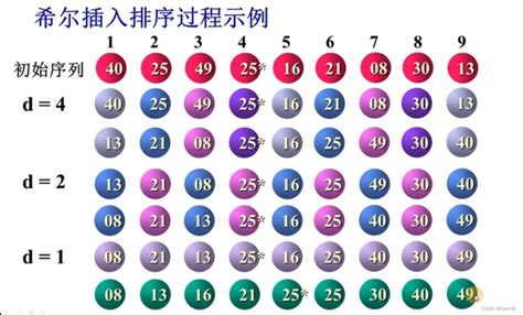 插入类排序 csdn博客