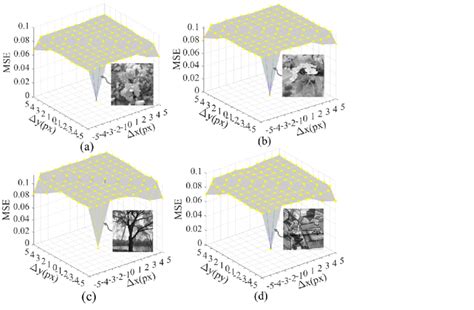 Sensitivity Analysis Chart Of Displacement Amount Download