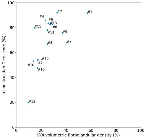 Dice Coefficients For All 16 Reconstructed Sets Of Ellipsoids And Input