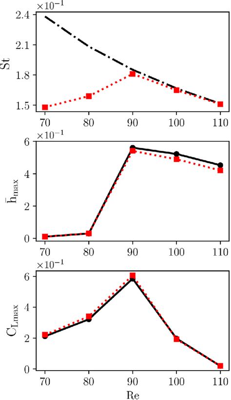 1dof Cylinder In Cross Flow Top Non Dimensional Frequency Of Vortex