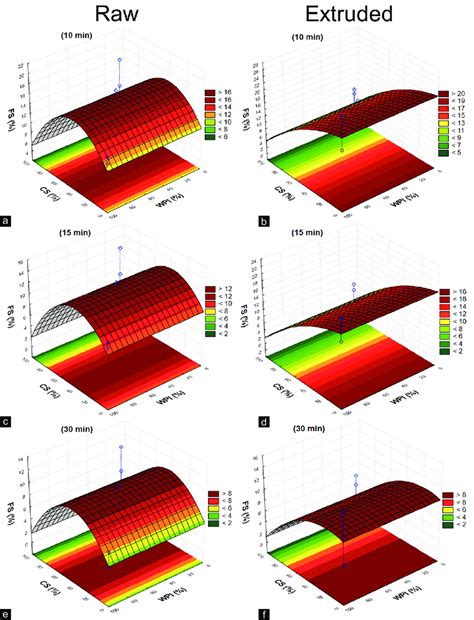 Response Surface Graphs Illustrating The Impact On Corn Starch